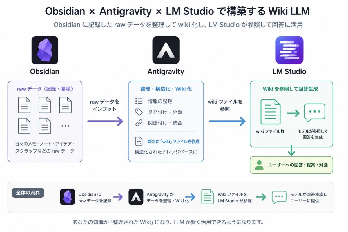 【Obsidian】初心者でもできるWiki LLMの設定方法 | 大学生活のすゝめ